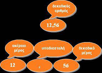 Μορφή ενός αριθμού