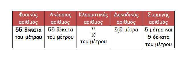 Μορφή ενός αριθμού