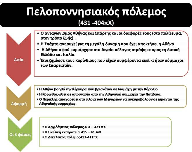Ο Πελοποννησιακός πόλεμος