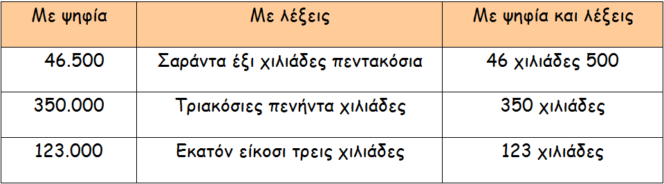 Φυσικοί Αριθμοί