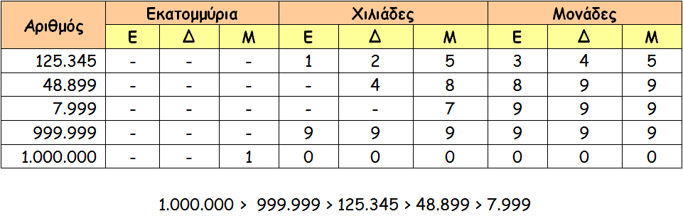 Φυσικοί Αριθμοί