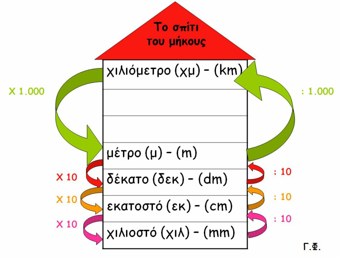 Μετρήσεις - Μετατροπές