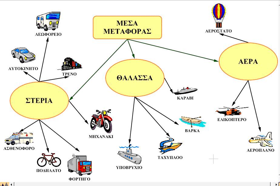 Ενότητα Γ΄. Μέσα συγκοινωνίας και μεταφοράς